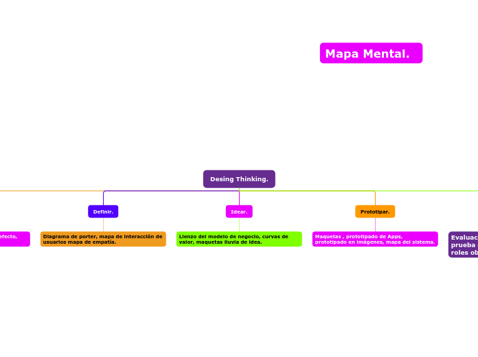 Desing Thinking. - Mind Map